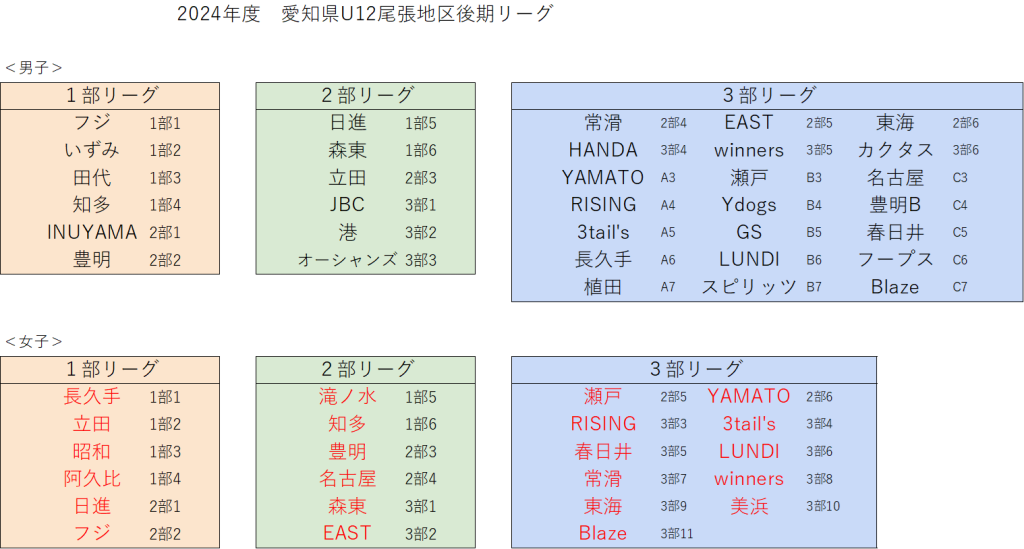 2024年度 U12尾張地区前期リーグ 対戦表 | 愛知バスケットボール協会U12部会